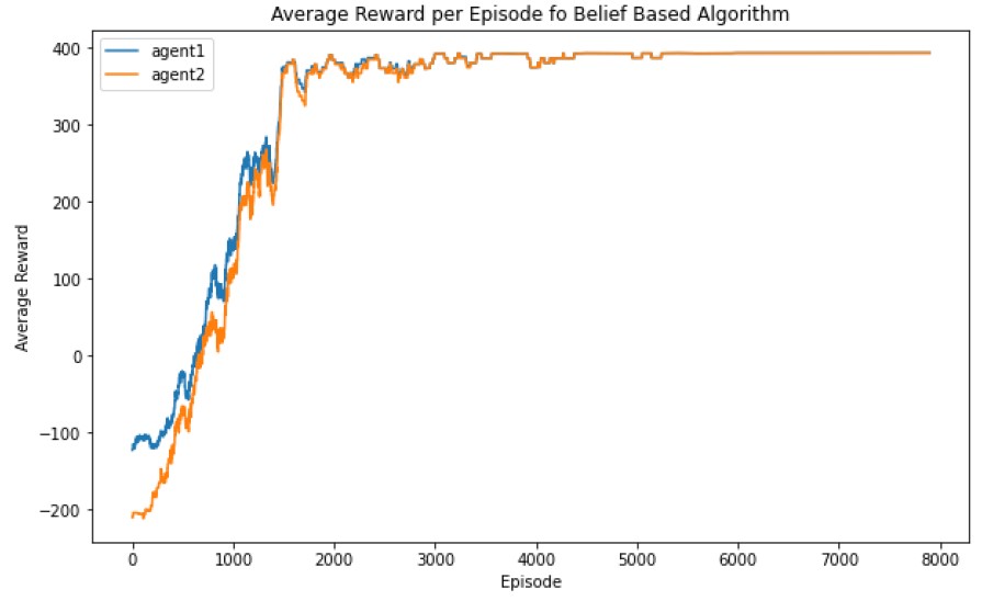 Multi‑agent Distributed Reinforcement Learning For Grid Environment 