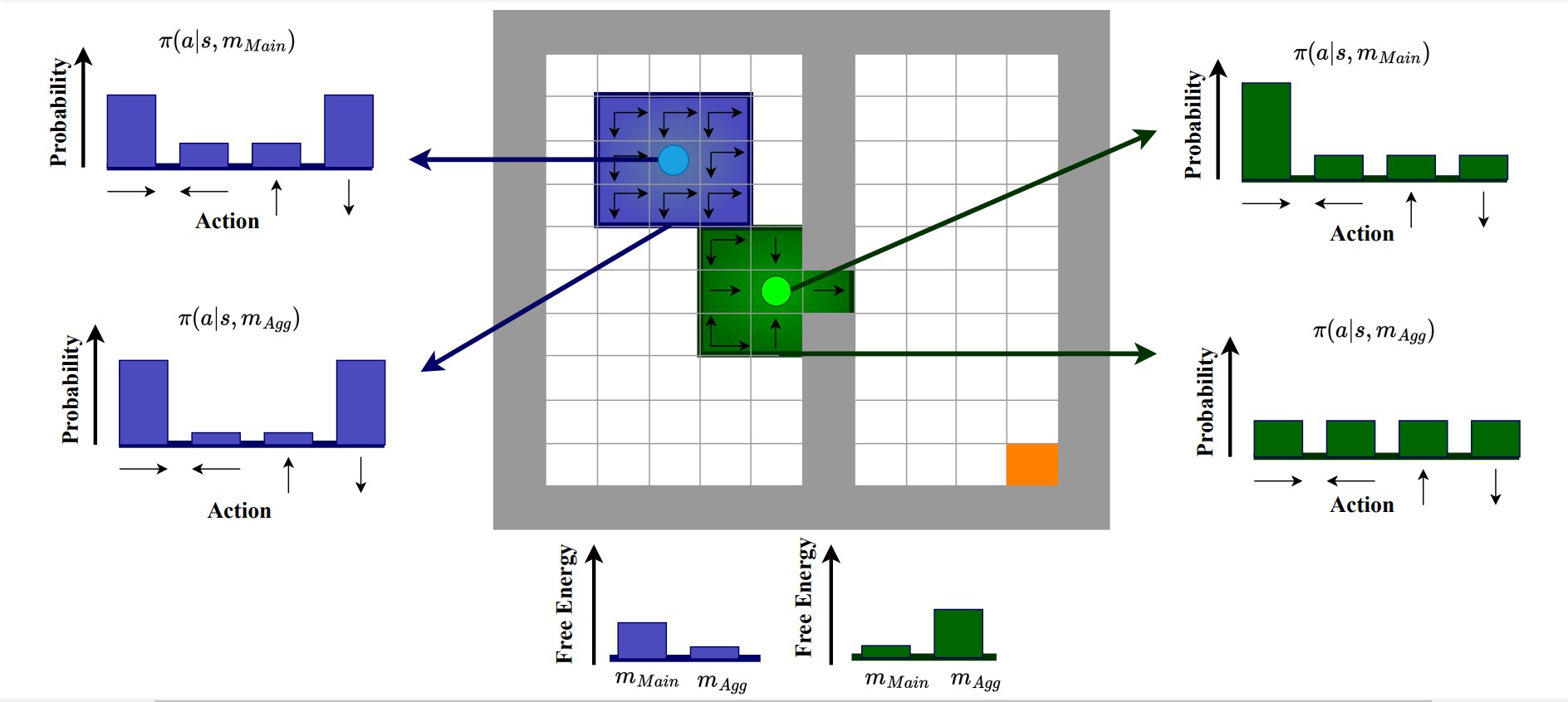Subgoal Discovery Using a Free Energy Paradigm and State Aggregations ...